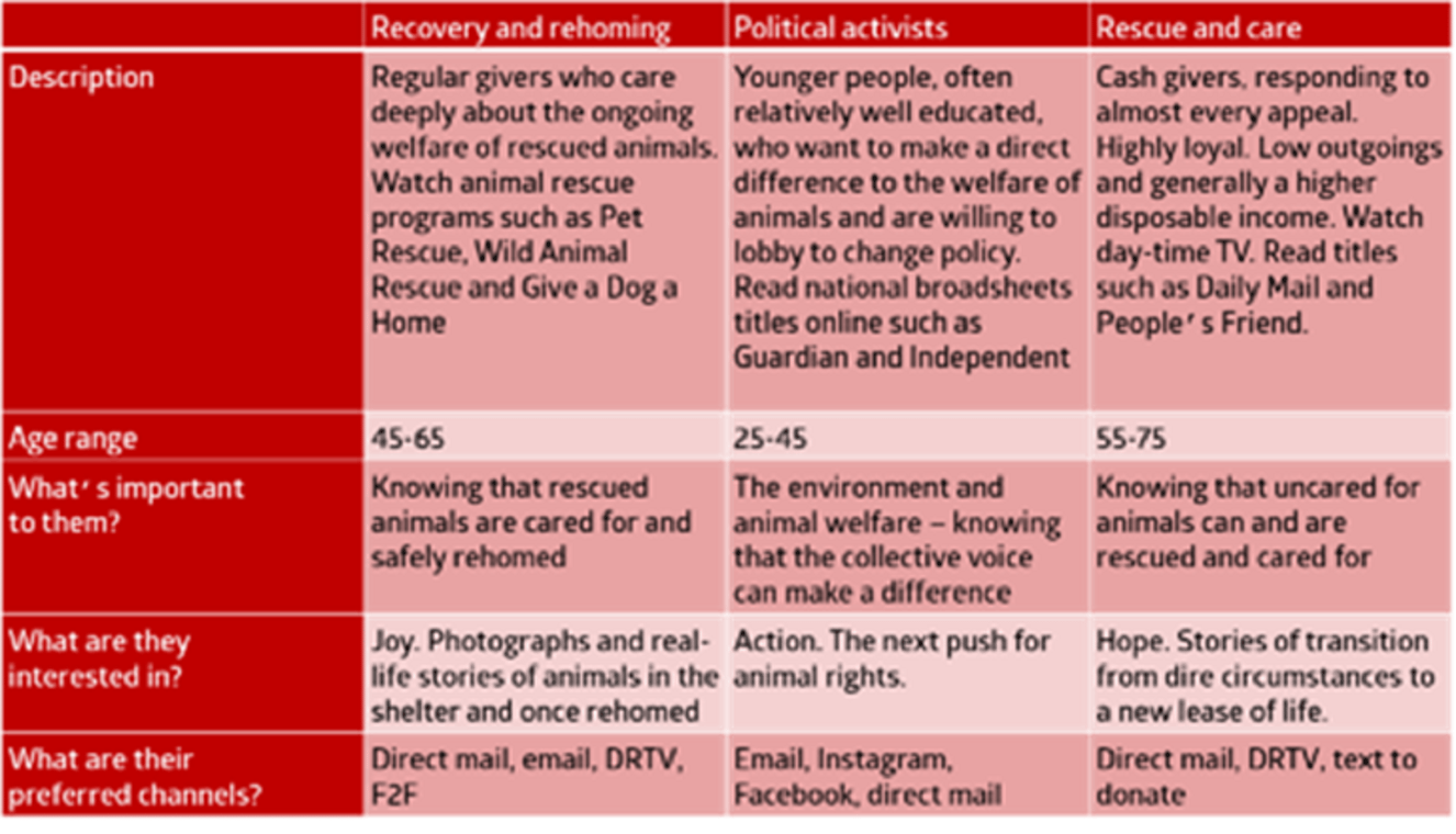 Developing a Charity Supporter Journey and Personas | Woods Valldata