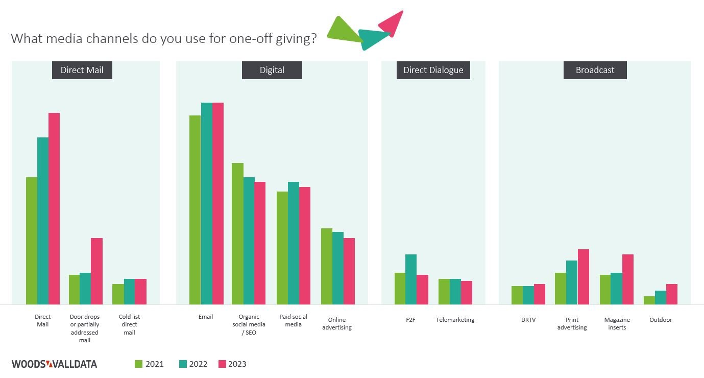 Exploring the Dynamics of Fundraising Channels | Woods Valldata
