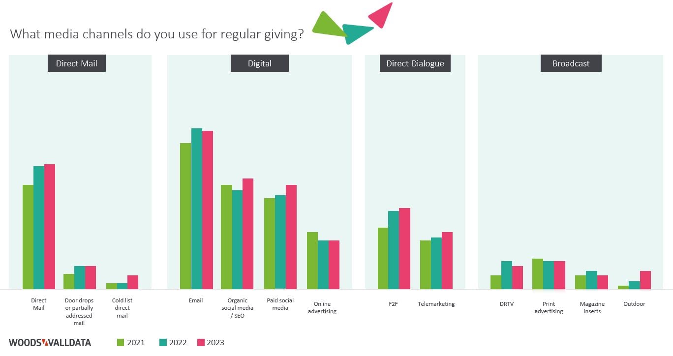 Exploring the Dynamics of Fundraising Channels | Woods Valldata